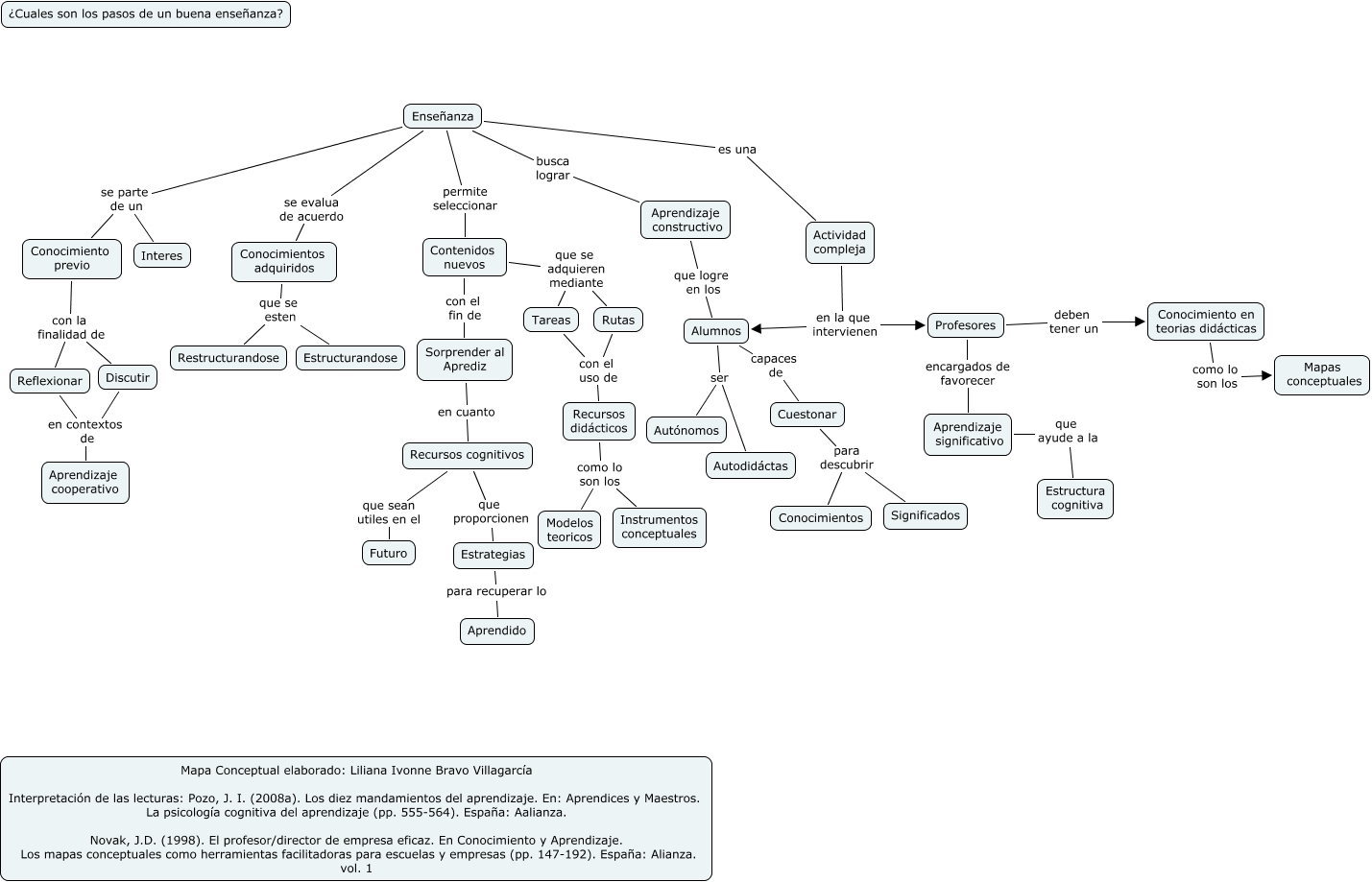 7 y 8 mapa conceptual vol.1 - ¿cuales son los pasos de una buena enseñanza?